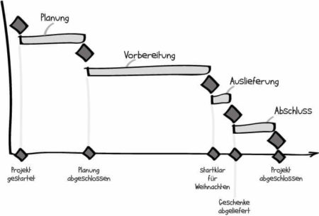 Alle Jahre wieder, Teil 6: Projektphasen und Meilensteine