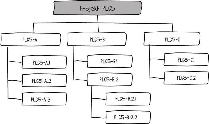 Projektstrukturplan: Nutzen, Aufbau und Vorlage