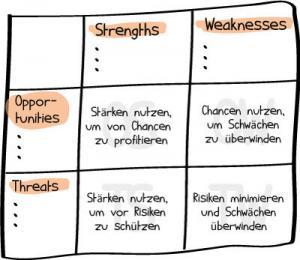 Die TOWS-Matrix: Strategische Optionen erarbeiten [+Beispiel]