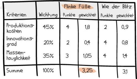 Nutzwertanalyse Vorlage für Excel: Hol sie dir hier kostenlos!
