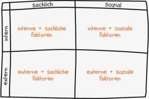 Die Umfeldanalyse einfach erklärt – mit Projekt-Beispiel