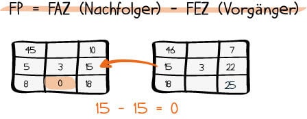 Netzplan: Beispiel, Vorlage und Übung