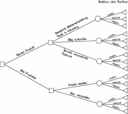 Entscheidungsbaum: Aufbau, Ablauf und ein Beispiel