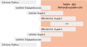 Das Harvard-Konzept: Erfolgreich verhandeln [Beispiele inklusive]