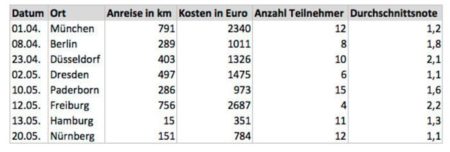 Excel-Tabellen formatieren: Die besten Tricks und Kniffe