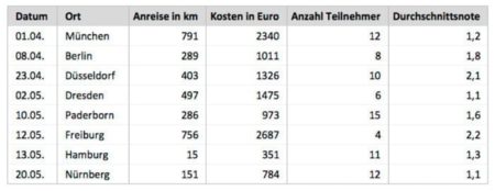 Excel-Tabellen formatieren: Die besten Tricks und Kniffe