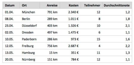 Excel-Tabellen formatieren: Die besten Tricks und Kniffe