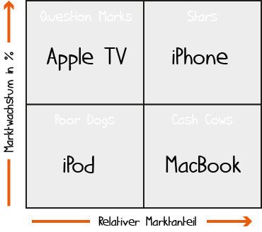 Die Portfolioanalyse einfach erklärt: Beispiel und Vorlage inklusive