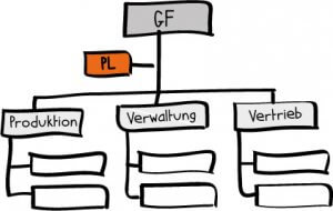 Projektorganisation: Diese Formen solltest du kennen