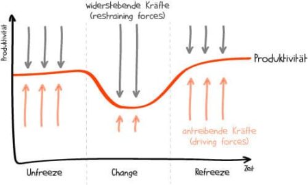 Das 3-Phasen-Modell nach Lewin: Veränderungen richtig gemacht