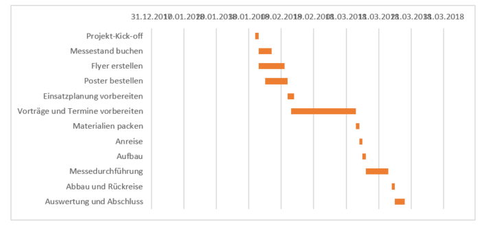 Gantt Diagramme mit Excel: Die einfache Schritt-für-Schritt-Anleitung