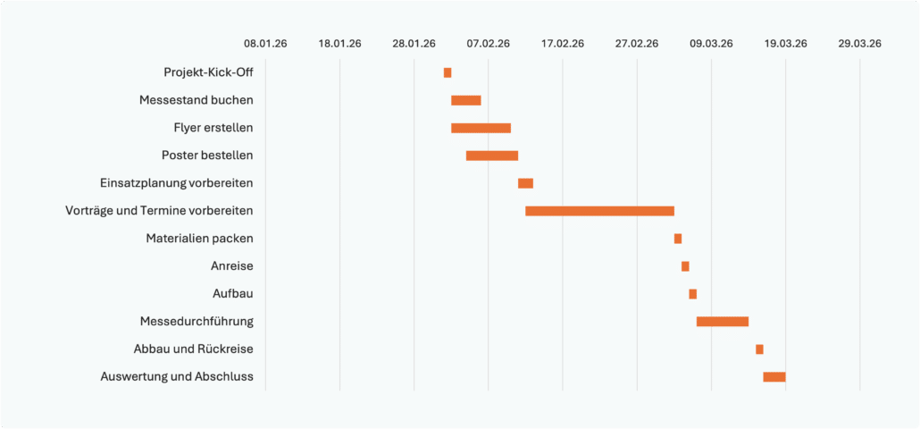 Gantt-Diagramm in Excel erstellen: Schritt-für-Schritt erklärt