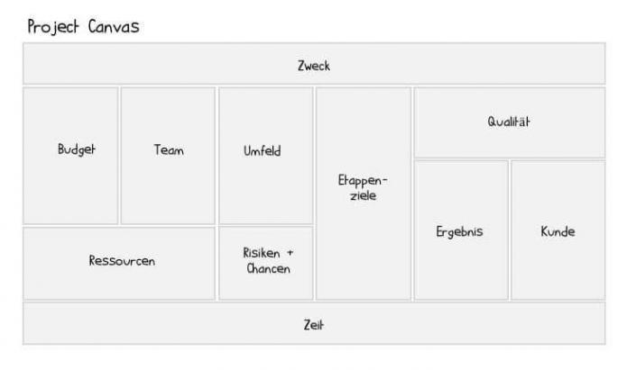 Projekt-Canvas: Projekte einfach visualisieren