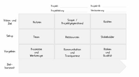 Projekt-Canvas: Projekte einfach visualisieren