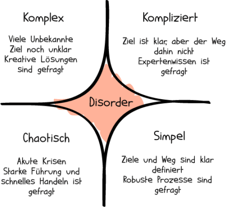 Die Stacey-Matrix einfach erklärt - Projekte leicht gemacht