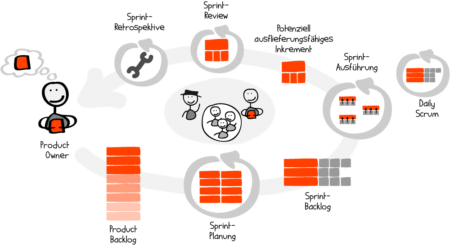 Scrum: Der ultimative Guide für Einsteiger - Projekte leicht gemacht