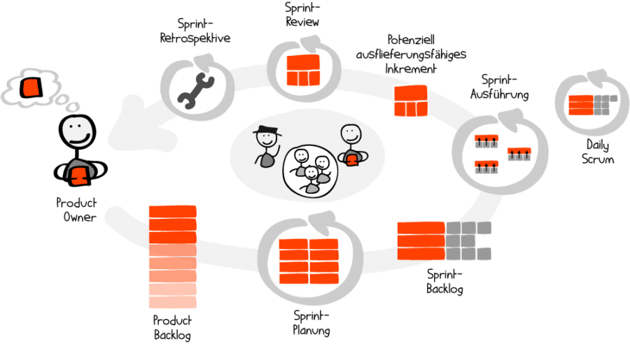 Scrum: Der ultimative Guide für Einsteiger - Projekte leicht gemacht