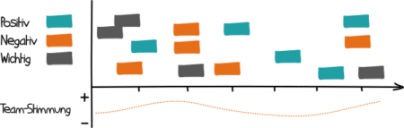 9 Retrospektive Methoden – nicht nur für agile Teams