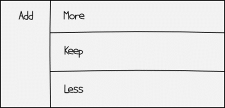 9 Retrospektive Methoden – nicht nur für agile Teams