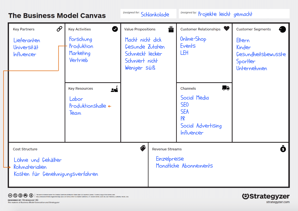 Business Model Canvas: Schritt-für-Schritt- Beispiel und Vorlage