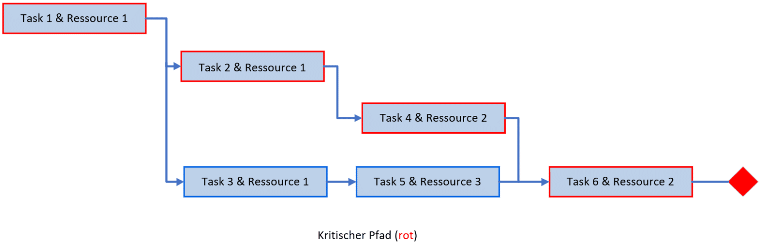 CCPM: Critical Chain Projektmanagement einfach erklärt