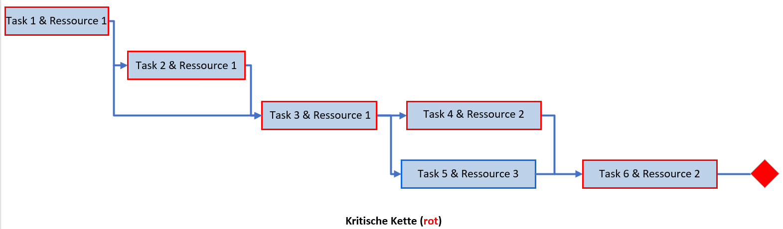 CCPM: Critical Chain Projektmanagement einfach erklärt