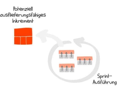 Die Scrum-Artefakte im Überblick - Projekte leicht gemacht