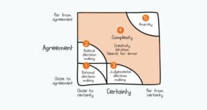 Die Stacey-Matrix einfach erklärt - Projekte leicht gemacht