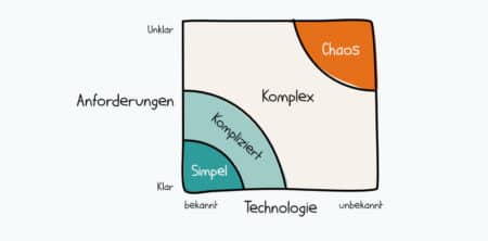 Die Stacey-Matrix einfach erklärt - Projekte leicht gemacht