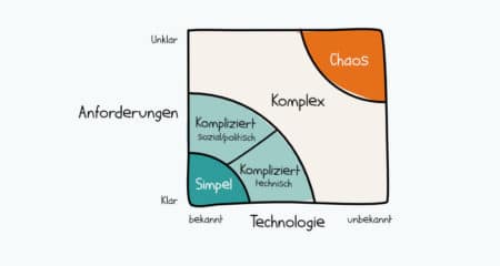 Die Stacey-Matrix einfach erklärt - Projekte leicht gemacht