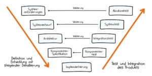 Klassisches Projektmanagement im Überblick - Projekte leicht gemacht