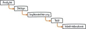 Das Wasserfallmodell einfach erklärt - Projekte leicht gemacht
