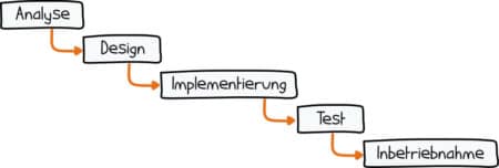 Das Wasserfallmodell einfach erklärt - Projekte leicht gemacht