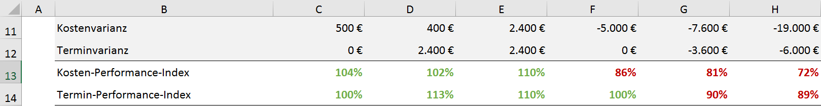 Earned Value Analyse fürs Projekt einfach erklärt – Inkl. Vorlage