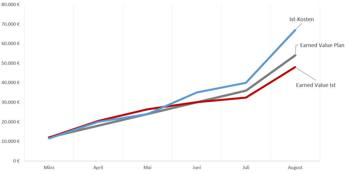 Earned Value Analyse fürs Projekt einfach erklärt – Inkl. Vorlage
