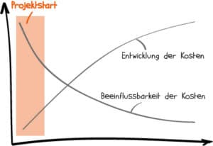 Projektstart und -abschluss: So machst du es richtig