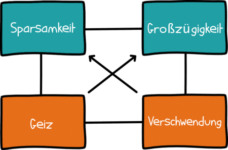 Kommunikationsmodelle nach Schulz von Thun: Alle auf einen Blick!