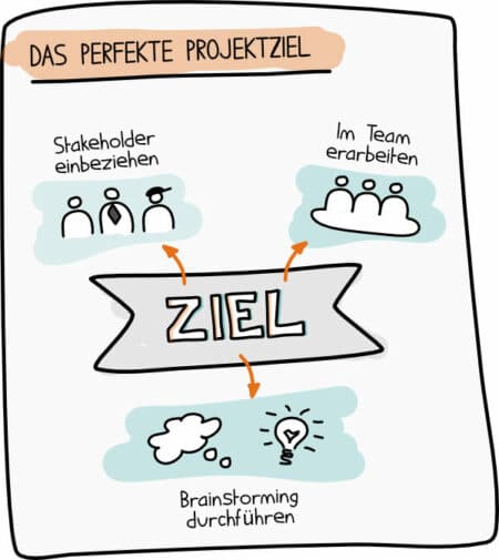Flipchart gestalten: Eine Kurzanleitung für Nicht-Zeichenkünstler