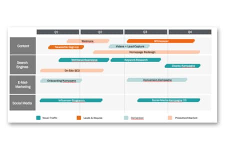 Roadmap-Beispiele: Die beliebtesten Roadmaps im Überblick