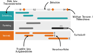 Projektmanagement: Der ultimative Überblick