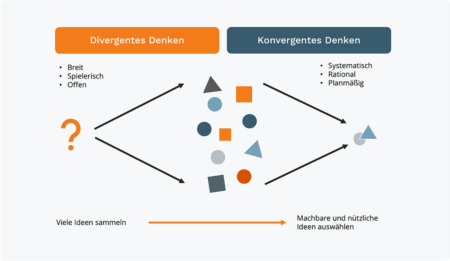 Design-Thinking-Prozess: Die Phasen einfach erklärt