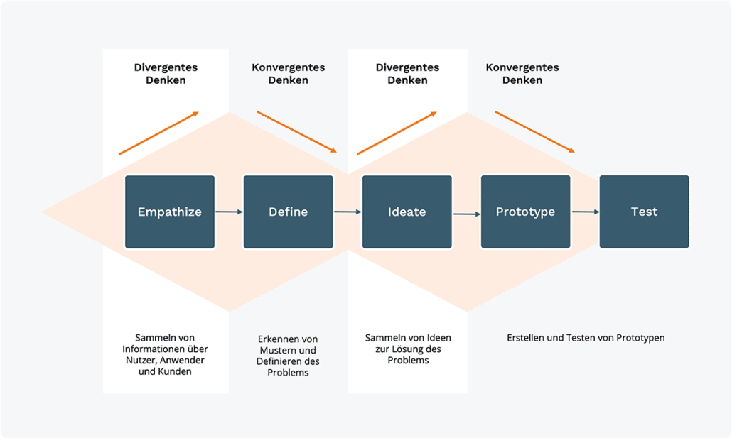 Design-Thinking-Prozess: Die Phasen einfach erklärt