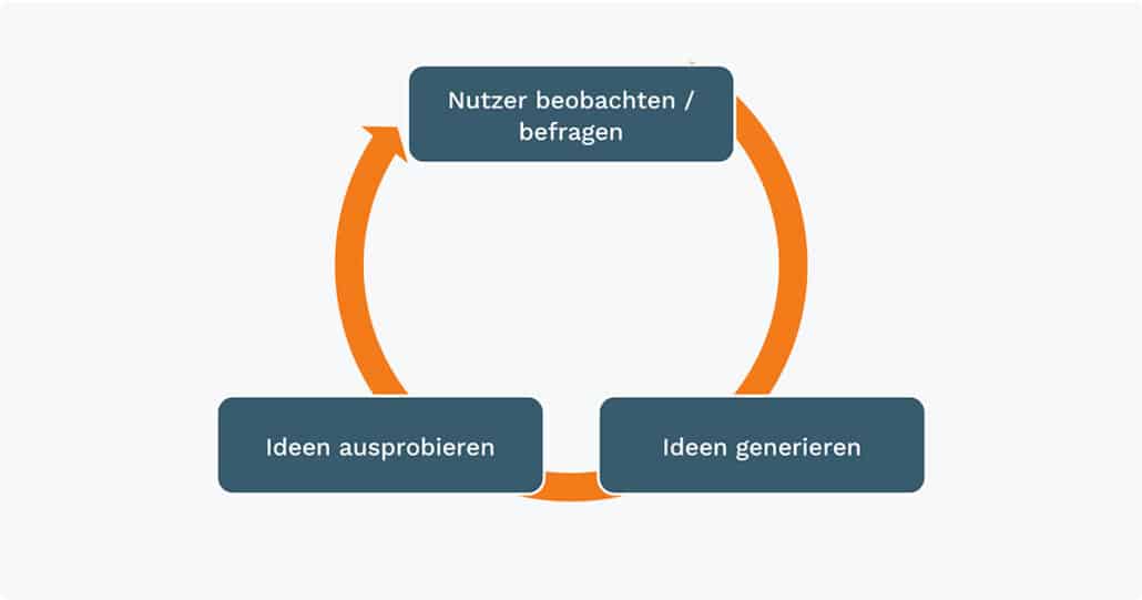 Design Thinking: Innovative Problemlösung für Teams