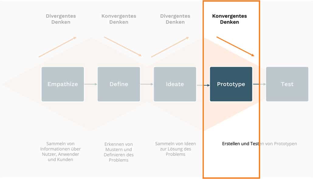 Design-Thinking-Prozess: Die Phasen einfach erklärt
