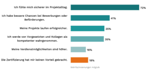 Projektmanagement-Zertifizierung: Alles Wichtige im Überblick