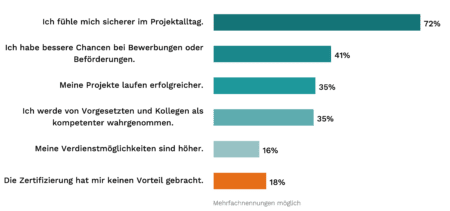 Projektmanagement-Zertifizierung: Alles Wichtige im Überblick