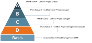 Projektmanagement-Zertifizierung: Alles Wichtige im Überblick