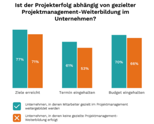 Projektmanagement-Zertifizierung: Alles Wichtige im Überblick