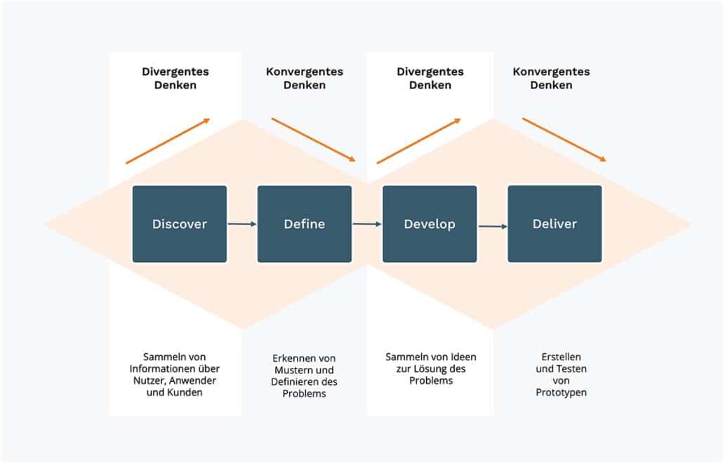 Der Double Diamond im Design Thinking: 4 Phasen einfach erklärt