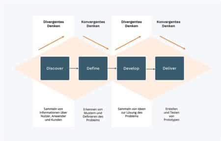 Der Double Diamond im Design Thinking: 4 Phasen einfach erklärt
